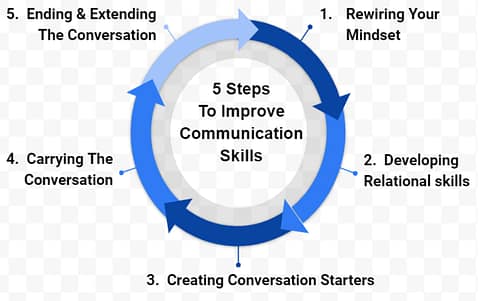 How to improve communication skills, the right way. - Loopward