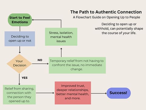 "How to Open Up to People" 7 Steps to Deeper Relationships - Loopward