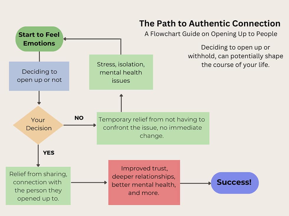"How to Open Up to People" 7 Steps to Deeper Relationships - Loopward